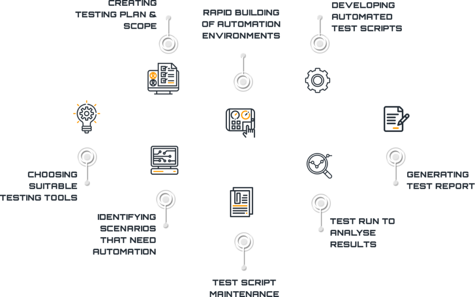 Automation software testing services - Softproquest